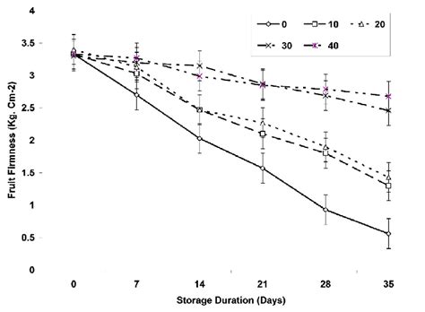The Effect Of Storage Duration And Aloe Vera Gel Concentrations On The Download Scientific