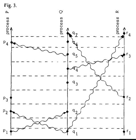 Time Clocks And The Ordering Of Events In A Distributed System A File Systems Geek