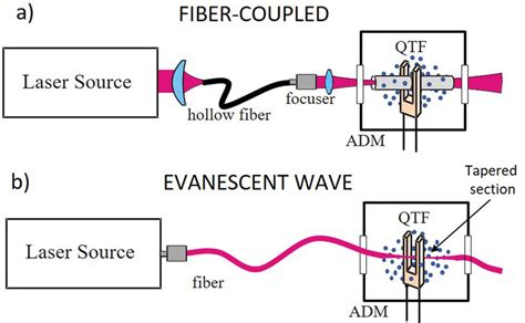 A Schematic Of The Single Mode Fiber Coupling Between The Laser