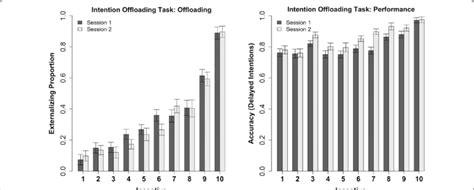 Group Level Analysis Of Offloading Behavior Externalizing Proportion Download Scientific