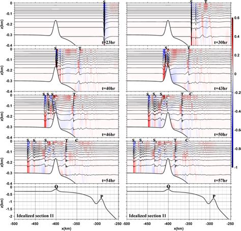 Model Results Of Density And Horizontal Velocity M S For The Shoaling Download Scientific