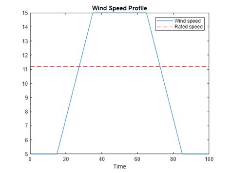 Control Design For Wind Turbine MATLAB Simulink
