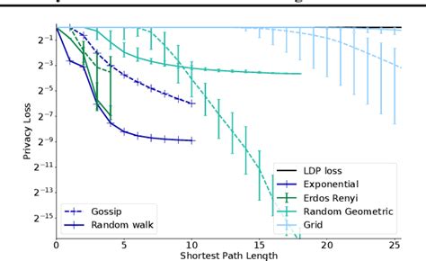 Figure 4 From Differentially Private Decentralized Learning With Random Walks Semantic Scholar