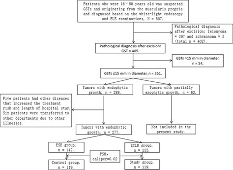 Participant Selection Flowchart Download Scientific Diagram