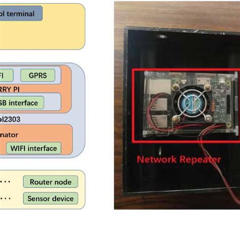 raspberry pi based gateway associated with the wsns coordinator a