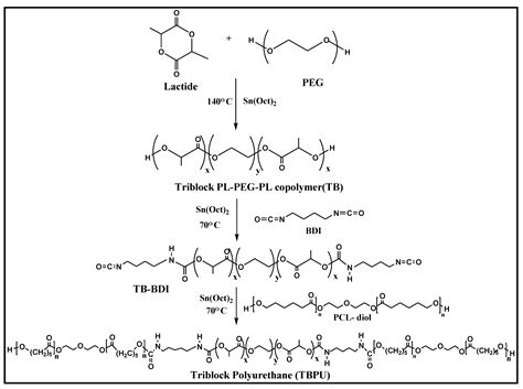 Green Biodegradable Polylactide Based Polyurethane Triblock Copolymers
