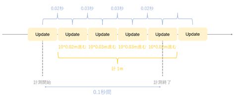 【初心者unity】timedeltatimeの基本的な使い方 Tech Projin