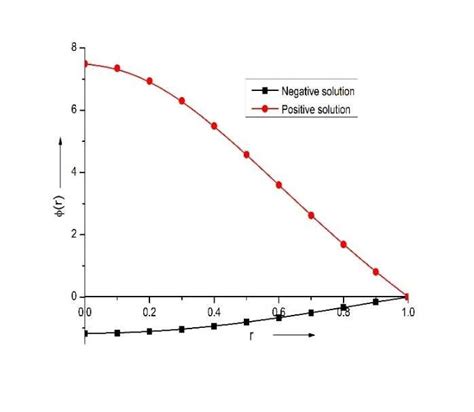 1 adm approximate solutions corresponding to a λ 0 b λ