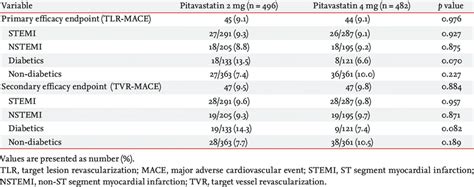 Primary And Secondary Efficacy Endpoint Download Table