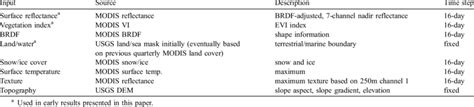 The Input Features Used By The Modis Land Cover Classification Algorithm Download Table