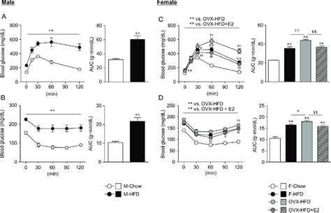 Sex Difference In Glucose Metabolism Of Diet Induced Obesity Glucose