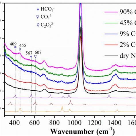 Raman Spectra Along With Dft Calculations Of The Ag Mc Sample