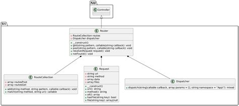 Sistema De Rotas Mvc Em Php 8 Parte 1 Página Do Alê