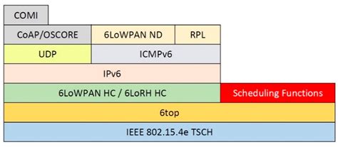 Tls Vad A New Tool For Developing Centralized Link Scheduling Algorithms On The Ieee802154e