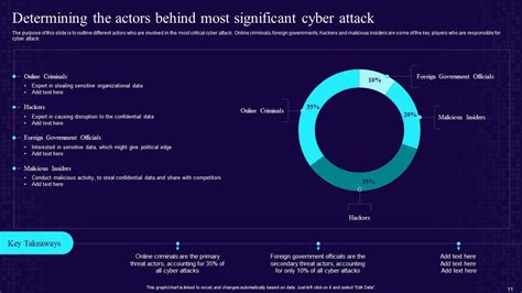 Top 10 Cyber Security Awareness Training Powerpoint Presentation Templates In 2025