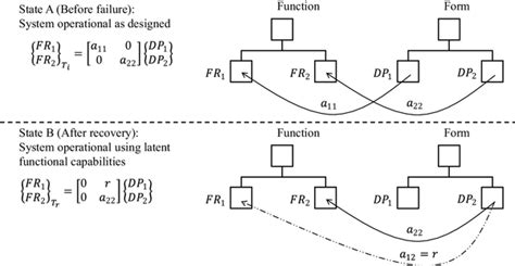 Function Form Mapping Before Disruption And After A Complete Recovery Download Scientific