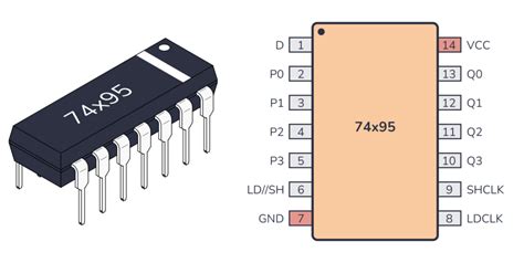 7400 Series Guide 74hc95 74ls95 Shift Register