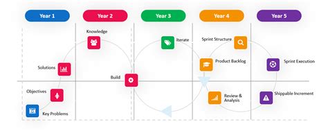 The Secret To Building An Effective Agile Roadmap As A Product Owner
