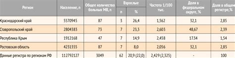 Demographic Data On The Southern Regions Of The Russian Federation As Download Scientific