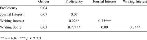 Matrix Of Correlation Among Dependent Variable Predictor Variables