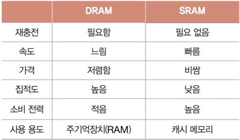 과제 램ram이 무엇일까