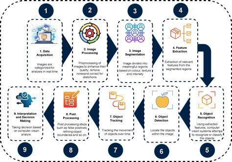 Figure 3 From A Comprehensive Analysis Of Blockchain Applications For Securing Computer Vision