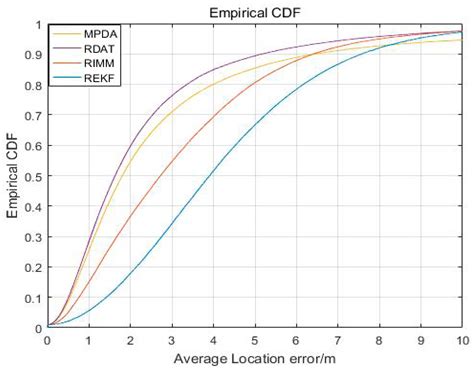 An Indoor Robust Localization Algorithm Based On Data Association Technique