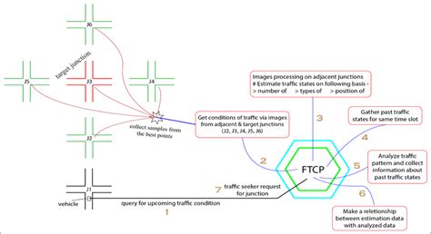 Ftcp System Prototype And Operational Overview Download Scientific Diagram