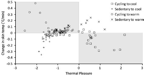 Pleasure Votes Plotted Against The Rate Of Change Of Skin Temperature Download Scientific
