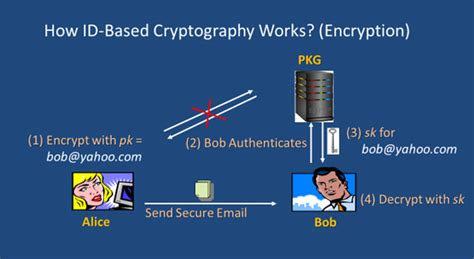 Identity Based Cryptography A Certificate Free Paradigm Mmu Rice