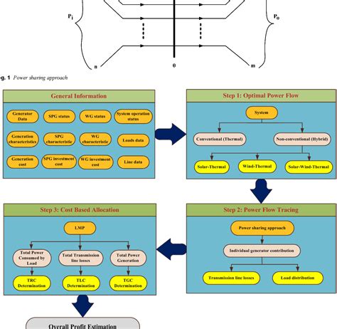 Figure 1 From Cost Based Allocation Model For Hybrid Power System Considering Solar Wind And
