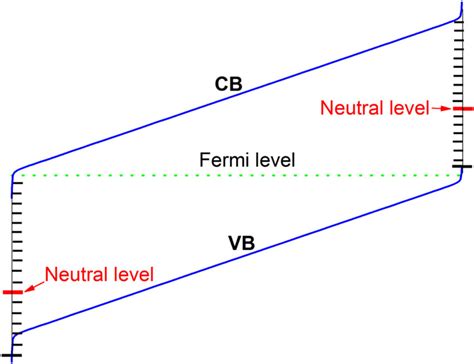 Schematic Graph Of The Relative Positions Of Cb Vb Fermi Level And