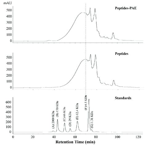 SEC HPLC Chromatograms Of Peptides And Peptides PAE Binder Formulation Download Scientific