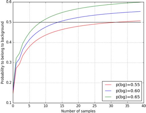 Figure 1 From Data Driven Background Subtraction Algorithm For In