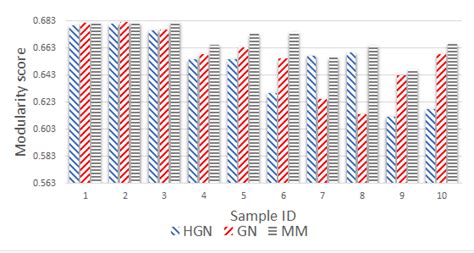 Modularity Comparison5 Min Sampling 15 December 2017 1100 1200