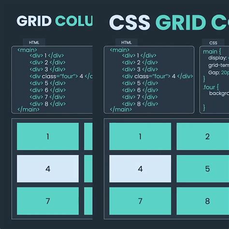 Learn Css Grid Column And Css Grid Row Gridcolumn Gridrowhtmlcss