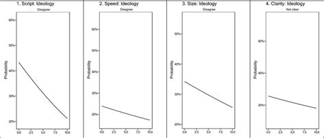 Predictions From Ordered Logit Models 1 4 7 10 Table 2 Download