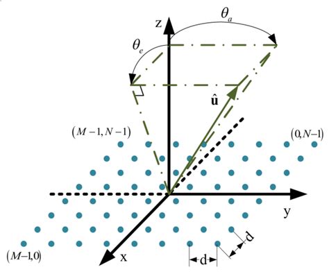 Figure 2 From Design And Implementation Of A Real Time Multi Beam Sonar System Based On Fpga And