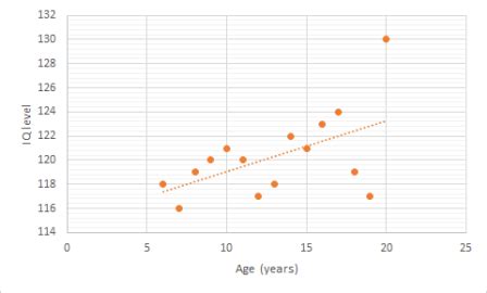 Identifying The Effects Of Removing Outliers On Regression Lines Practice Statistics And