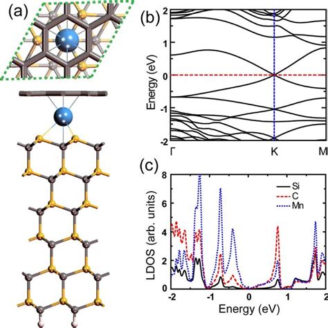 A Optimized Geometries For The Graphene Mn Sic 0 0 0 1 Sandwich Download Scientific Diagram