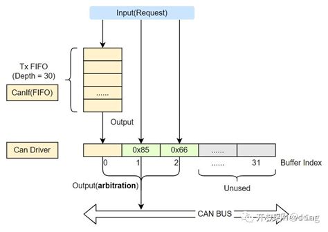 嵌入式开发：避免xcp报文被阻塞的一种开发技巧 知乎