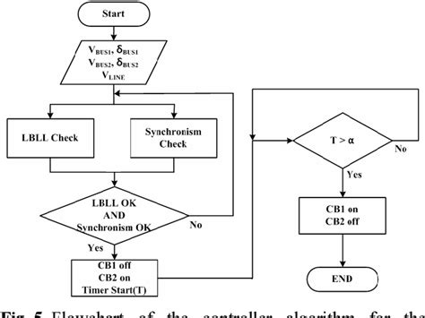 Figure 11 From Development Of A Reclosing Scheme For Reduction Of