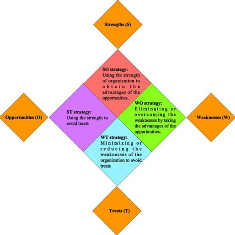 SWOT Matrix And The Strategies Download Scientific Diagram