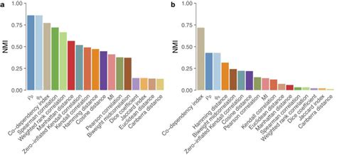 normalized mutual information of hierarchical clustering of single cell