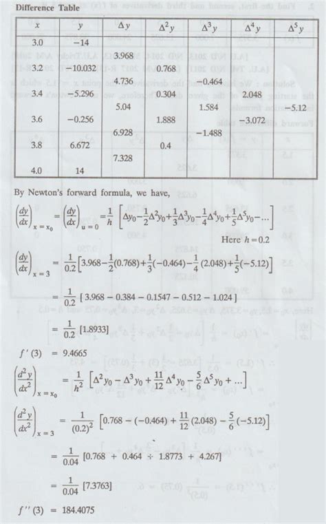 Approximation Of Derivatives Using Interpolation Polynomials Solved