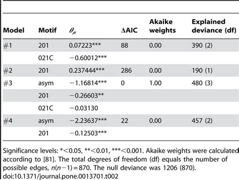 Parameter Estimates And Model Performance For The Exponential Random Download Table