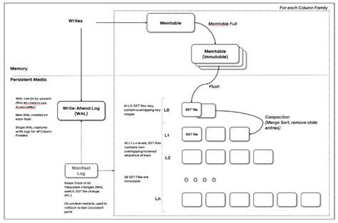Lsm Tree Milktea S Devlog