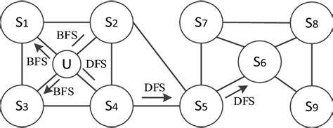 Two Search Strategies BFS And DFS Download Scientific Diagram