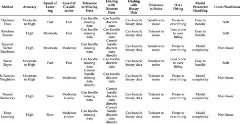 Different Ml Methods Comparison Download Scientific Diagram