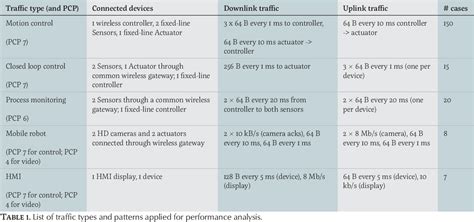 Table 1 From Performance Of Integrated 3gpp 5g And Ieee Tsn Networks Semantic Scholar